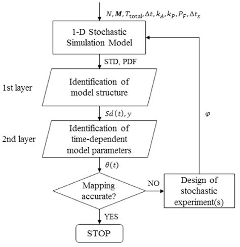 Sketch Of The Two Layer Model Identification Strategy For Stochastic Download Scientific