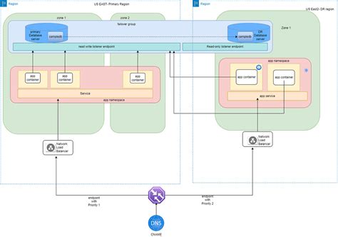 Testing Business Continuity Of A Sample Application Using Aks And Azure Sql Server By