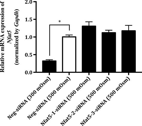 Relative Mrna Expression Of Nfat5 In Nfat5‐sirna‐treated Mdck I Cells Download Scientific