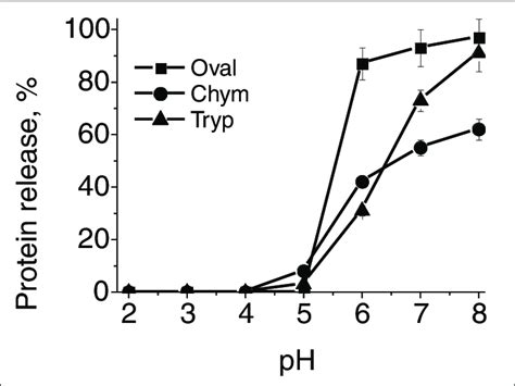 Ph Effect On The Protein Release From Polyelectrolyte Microparticles 3