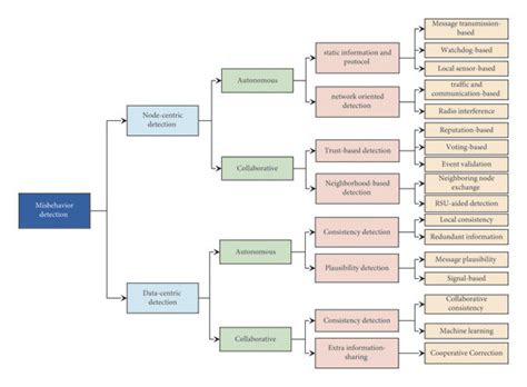 The Taxonomy Of Misbehavior Detection Download Scientific Diagram