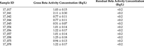 Gross Beta Activity Concentration Of 16 Samples And The Calculated