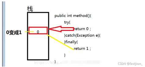 彻底搞懂trycatchfinally与return的执行catch Finally Return Csdn博客