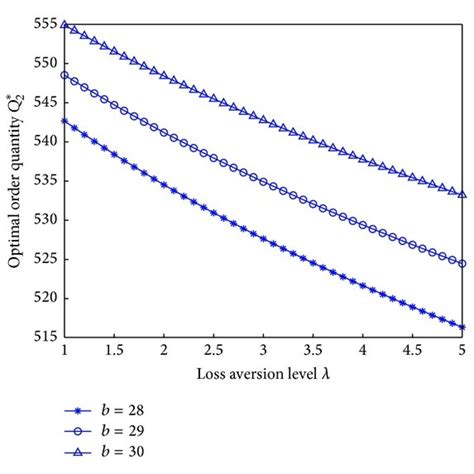 plot of the optimal order quantity q 2 ∗ with λ under different values