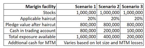 Stock Collateral As Margin Compositedge