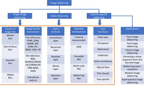 Taxonomy Of Existing Deep Image Deblurring Techniques Reviewed In This Download Scientific