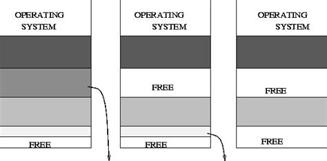 Multiprogramming With Variable Partitions