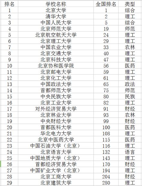2022北京一本大学排名 最好的大学有哪些高三网