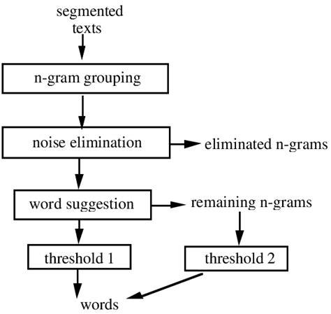 Detail Of Unknown Word Detection Component Download Scientific Diagram