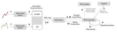autoscaling aws step functions activities