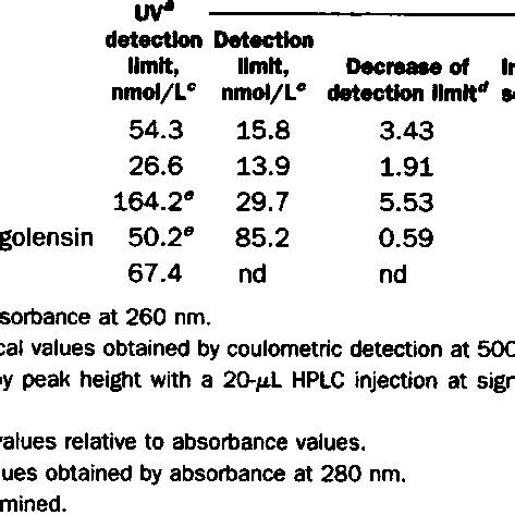 HPLC Detection Limit And Sensitivity Download Table
