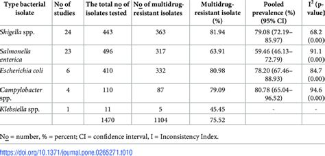 Multidrug Resistance Pattern Of Enteric Bacteria Pathogens From