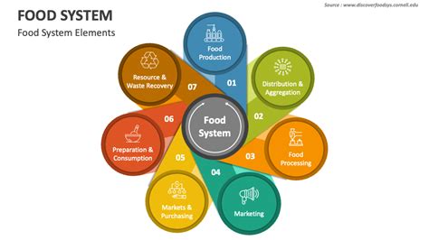 Food System Components Diagram