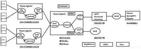 大数据项目实战之新闻话题统计分析通过什么sql技术查询热门话题 Csdn博客