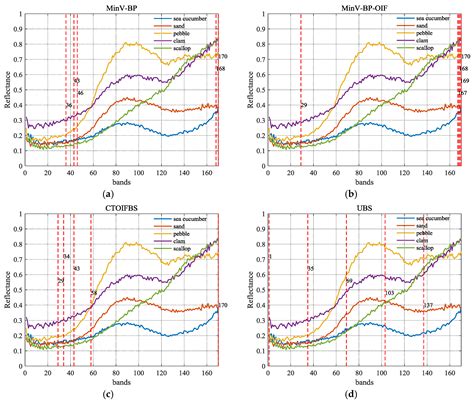 Underwater Hyperspectral Target Detection With Band Selection