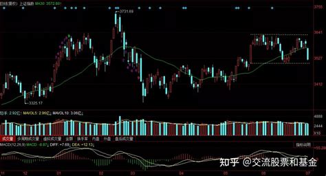 大盘分析7 2大盘下挫金融领域集体下调白酒高位大阴线 知乎