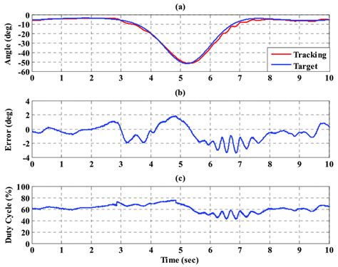 Tracking Response Of The Interval Type 2 Fuzzy Sliding Pulse Width