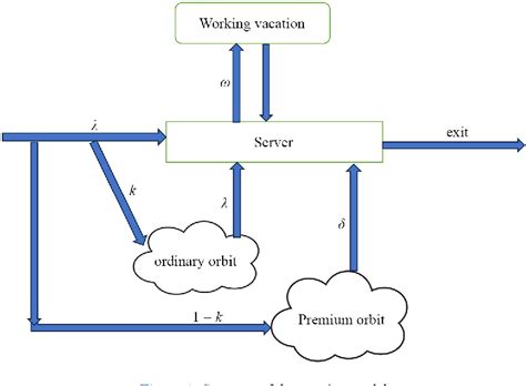 Figure 1 From Analyzing An Mg1 Double Orbit Retrial Queue With The Implementation Of A Working