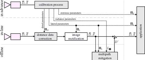 Figure 1 From Calibration And Multipath Mitigation For Increased Accuracy Of Time Of Flight