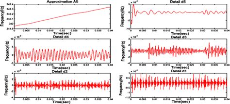 Dwt Analysis Of Phase C Under Normal Case Download Scientific Diagram