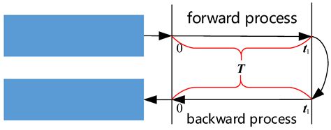 A Polar Moving Base Alignment Based On Backtracking Scheme V1