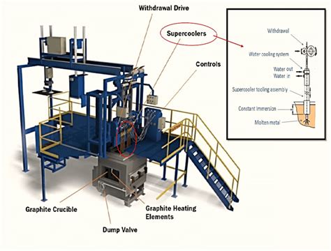 Schematic Of Continuous Rod Casting Machine Download Scientific Diagram