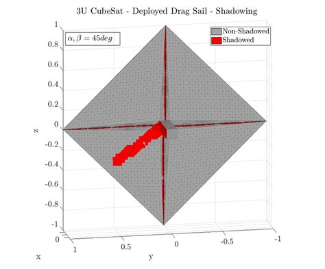 Shadowing Application On The 3u Cubesat With Deployed Drag Sail For α Download Scientific