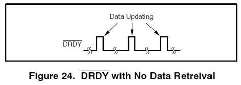 ADS No Output Data In Case Of Data Rate SPS Fclkin MHz And Num Ave Data