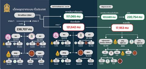 วิกฤตเด็กไทย หลุดจากระบบการศึกษา 8 เดือนยังสูง 1 7 หมื่นคน