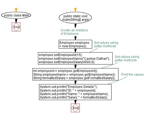 Java Encapsulation Employee Class With Getter And Setter Methods