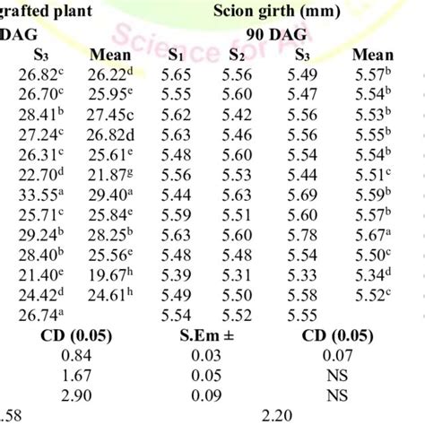 Effect Of Different Mango Rootstocks And Scion Combinations On Height Download Scientific