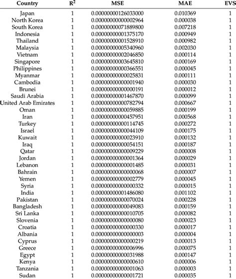 Evaluation Of The Effect Of The Extreme Random Forest Regression Model Download Scientific