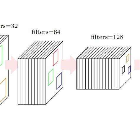 Cnn Architecture Three Consecutive Convolutional Layers With 32 64