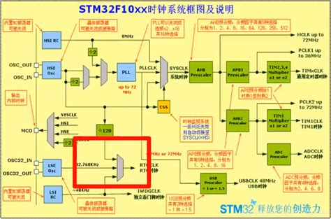 【蓝桥杯嵌入式】【stm32】7rtc之实时时间显示和硬件闹钟设置内置lsi Rc振荡器开启 Csdn博客