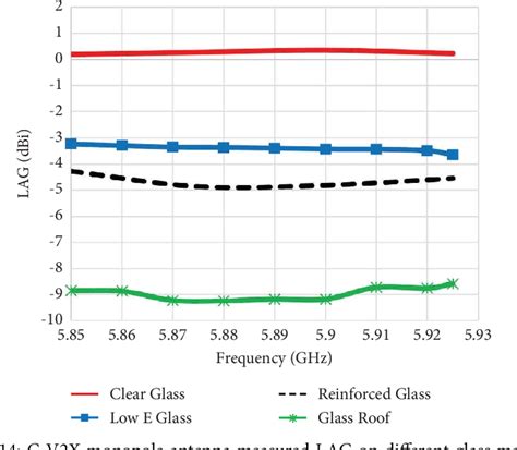 Figure 14 From Analysis Of C V2x Antenna Performance On Vehicular