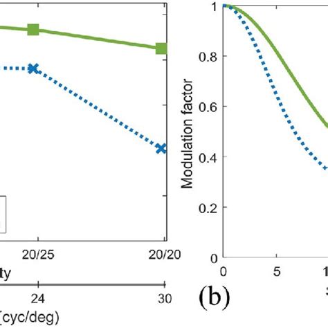 A Average Visual Acuity Under The See Through Condition When The