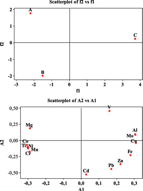 Biplots For First And Second Axes Of The Pac Bases On Mean Values Of Download Scientific