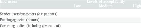 Matrix For Rating Levels Of Acceptability Of Integration By End Users Download Table