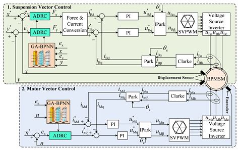 active disturbance rejection control of bearingless permanent magnet