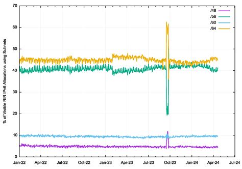 Ipv6 Prefix Lengths Blabs