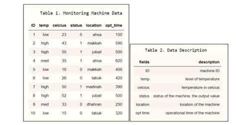 Solved Question Classify The Variables In Table 1 Into The