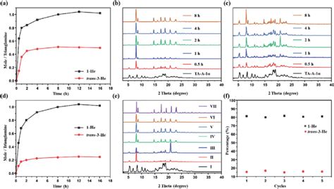 Time Dependent Solid Vapor Sorption Plots A Single Component Download Scientific Diagram
