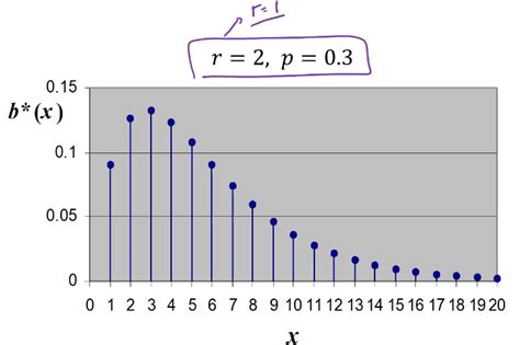 9 Geometric Negative Binomial Hypergeometric Distributions