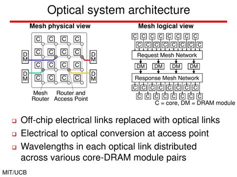 Ppt Building Manycore Processor To Dram Networks Using Monolithic Silicon Photonics Powerpoint