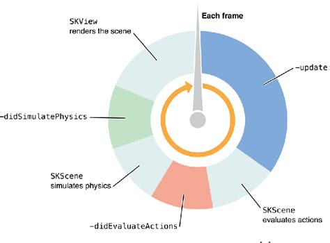 Figure 21 From Evaluation Of Sprite Kit For Ios Game Development Semantic Scholar