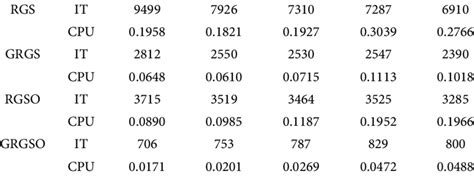 the inconsistent system with 0 c different m impacts on it and cpu