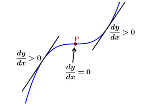 Points Of Inflection Of A Function Formulas And Exercises Neurochispas