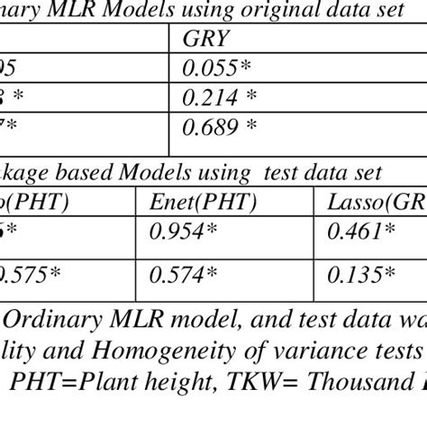 2 Results For Normality Homogeneity Of Variance And Goodness Of Fit