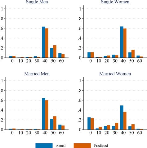 Figure 2 From The Evolution Of The Wage Elasticity Of Labor Supply Over Time Semantic Scholar
