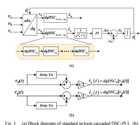 Figure 1 From An Improved Delayed Signal Cancellation Pll For Fast Grid Synchronization Under
